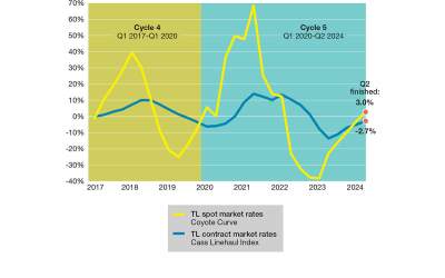 2025 Freight Rate Outook: Navigating the unpredictable - Logistics ...